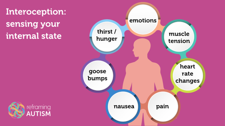 Interoception: Knowing Yourself Inside and Out - Reframing Autism